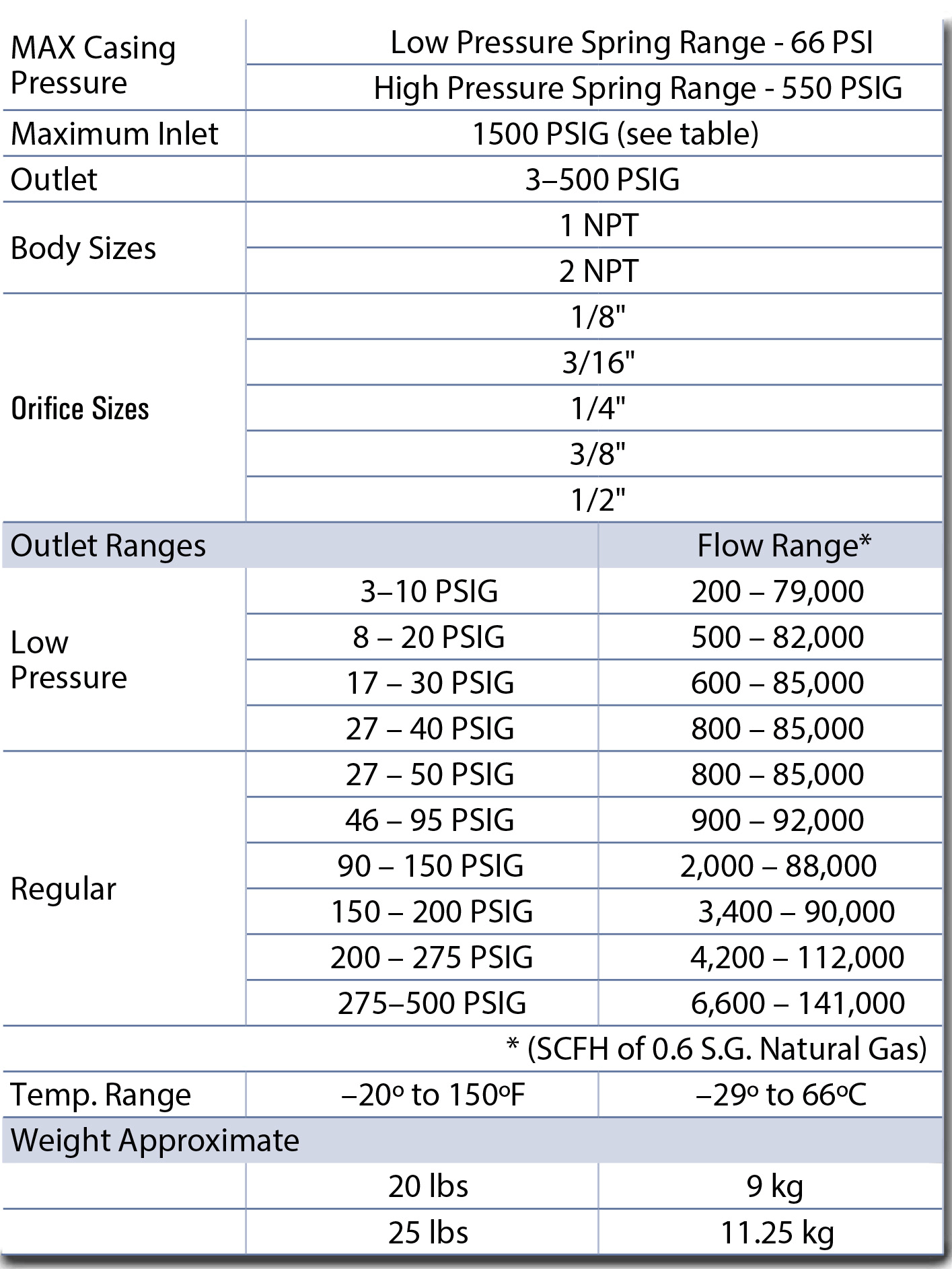BelGAS P630 High Flow Gas Regulator - Central California Instruments